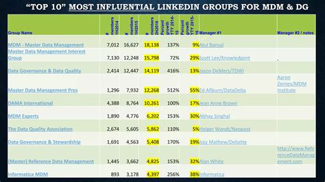 3q2016 Linkedin Mdm Rdm And Data Governance Special Interest Group Analysis Ppt