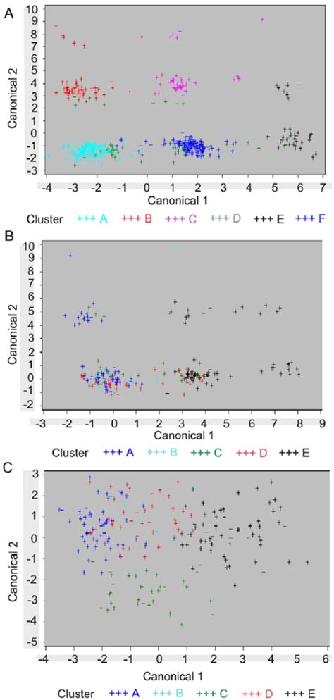Cluster Plots Cluster Plot Based On Canonical Variables For Cd Download Scientific Diagram