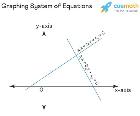 Graphing System Of Equations Graph Of Equations Inequations Properties Examples