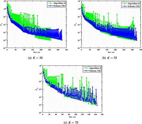 Number Of Iterations And Error Estimate For Algorithm 4 And Scheme 10