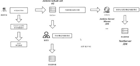 Jenkins持续集成、持续部署（cicd） 尚硅谷（含自己整理的前端、后端项目部署详细步骤）cicd持续集成全程 Csdn博客