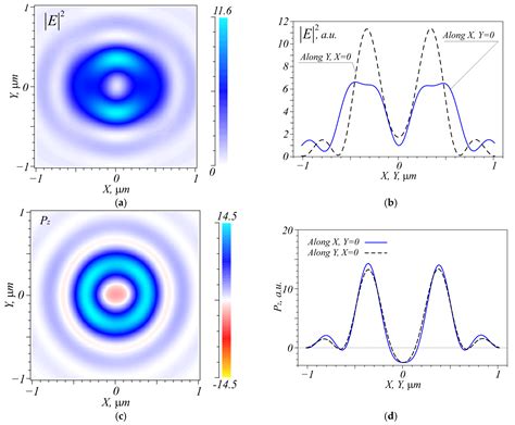 Focusing A Vortex Laser Beam With Polarization Conversion