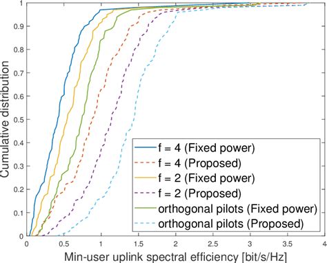 Figure 6 From Optimization Techniques For Cell Free Massive Mimo System
