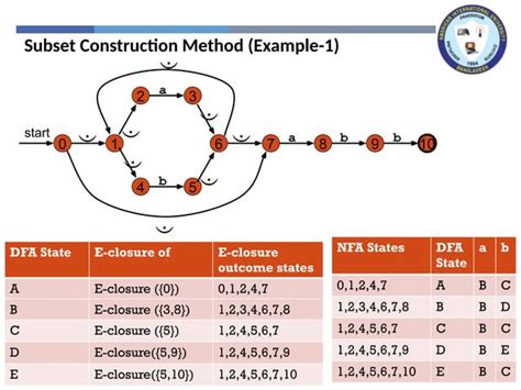 Nfa To Dfa Conversion Using Subset Construction Method Pptx