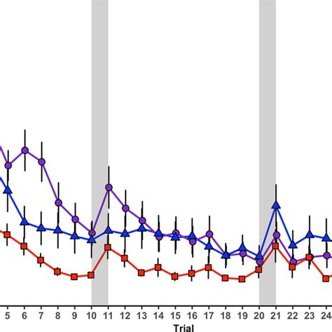 Latency To Remove The Rewarded Barrier Decreased Over Trials Download Scientific Diagram