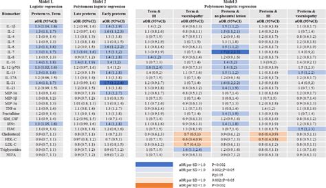 Logistic Regression Testing The Associations Between Each Of
