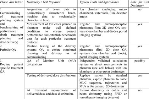 A Summary Of Some Of The Dose Measurements And Validation Experiments