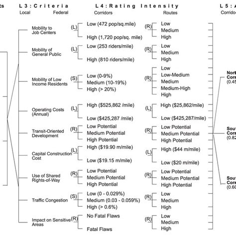 A Unified Framework For Multicriteria Public Transportation Decision Download Scientific