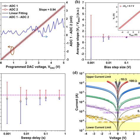 a variation of measured dac output voltage with two adc s and their