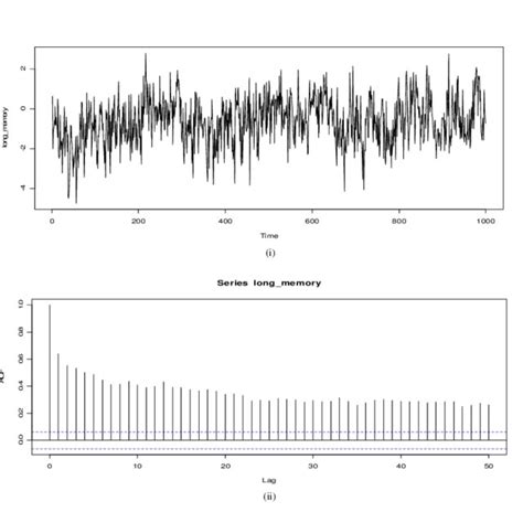 long memory process with d 0 4 i time series plot ii download