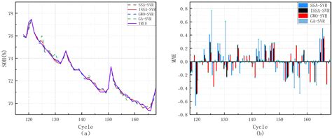 Health State Prediction Of Lithium Ion Battery Based On Improved