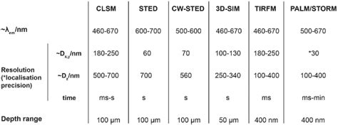 Summary Of Diffraction Limited And Super Resolution Microscopy Download Scientific Diagram
