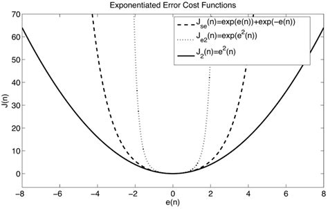 Comparison Of The Standard And Proposed Cost Functions Download Scientific Diagram