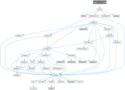 Reactos Driversfilesystemsnpfsreadc File Reference