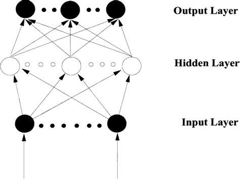 A Fully Connected Three Layer Feedforward Neural Network Download
