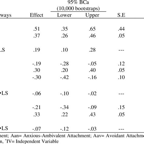 Direct And Indirect Effects Of Among Latent Variables Download Scientific Diagram
