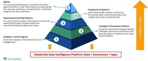 From 0 To Genai To Advanced Genai Building Advanced Generative Ai Applications With Databricks