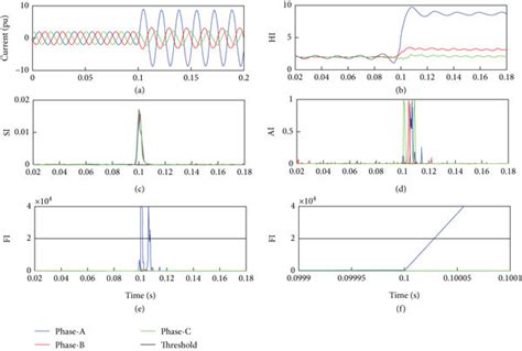 AG Fault Condition A Phase Current Waveforms B HI C SI D Download Scientific