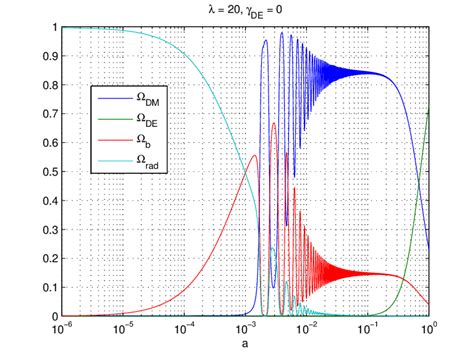 Plot Of The Dynamics Of The Ωs In The Type Iib Superstring Theory With Download Scientific