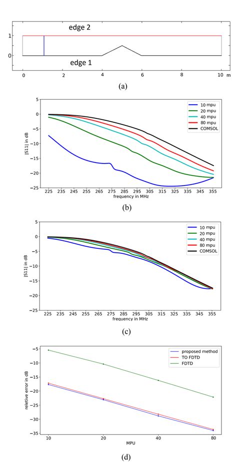 A Geometry Of Waveguide B S 11 Obtained From FDTD Vs COMSOL C Download Scientific