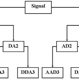 Schematic Representation Of Wavelet Packet Transform WPT Of A Signal Download Scientific