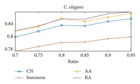Performance Comparison Of Link Prediction Algorithms On Real Networks Download Scientific