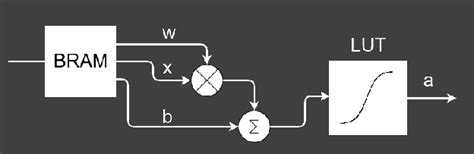 handwritten digit recognition using artificial intelligence on a low