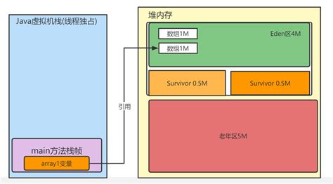 代码演示GC回收 代码gc CSDN博客