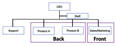 Design An Adaptive Team Based Organization — Gosei