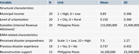 Summary Statistics Of Relevant Socio Economic And Demographic Variables