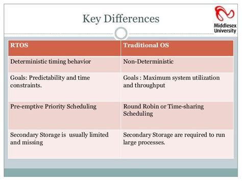 Real Time Operating Systems