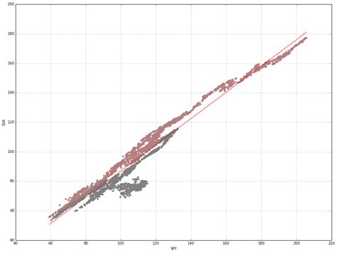 Kalman Filter 01 Sandp 500 And Dow Jones Linear Regression Gamma Paradigm