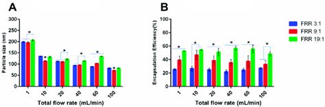 A The Particle Size And B The Encapsulation Efficiency Of