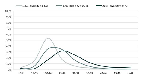 Distributions Of Age At First Marriage 1960 2018