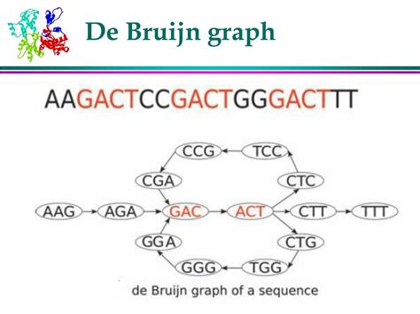 Ppt Genomic Sequencing And Its Data Analysis Powerpoint Presentation Id 627683