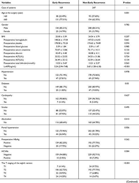 Predictive Model For Early Postoperative Recurrence In Hcc Ijgm