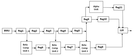 Block Diagram Of The Proposed Sw Max Log Map Decoder Download
