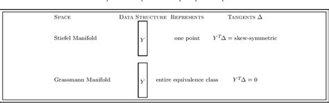 Table From The Geometry Of Algorithms With Orthogonality Constraints Semantic Scholar