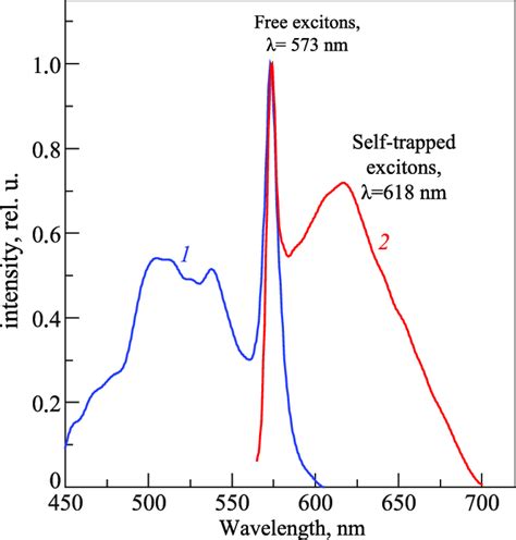 Absorption Curve 1 And Luminescence Curve 2 K Exc ¼ 530 Nm Spectra