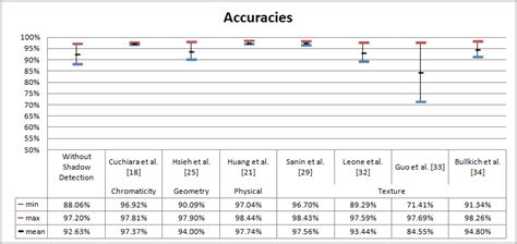 Vehicle Detection Accuracies Obtained Without And With Shadow