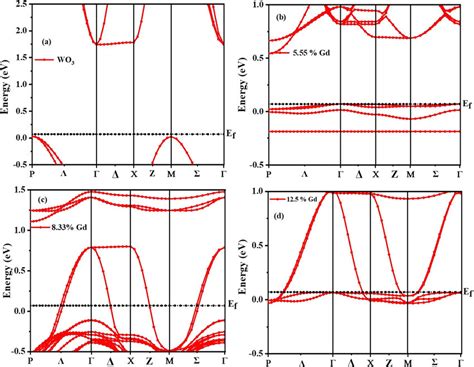 Band Structure Of A Pure Wo3 B 5 55 C 8 33 And D 12 5