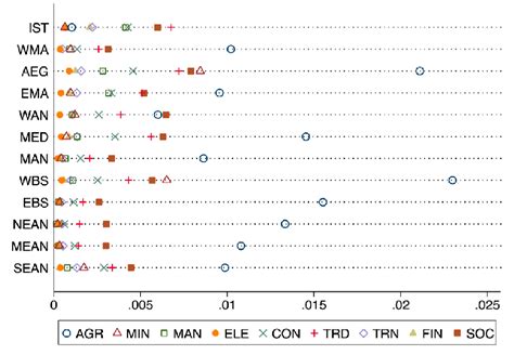 Direct Labor Coefficients Download Scientific Diagram