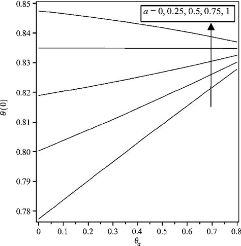 Effect Of Convection Sink Temperature On The Fin Tip Temperature