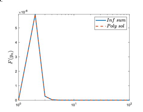 Exemplary Comparison Of Infinite Summation Case In The Above Figure Download Scientific