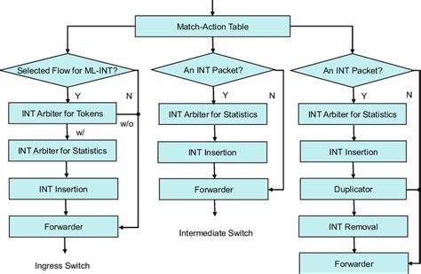 Flow Chart Of The Packet Processing Pipelines For Proml Int Download Scientific Diagram