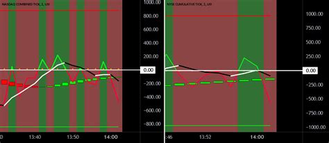 Explanation Of My Tickq And Tick Charts For Usitickq By Chartmojo
