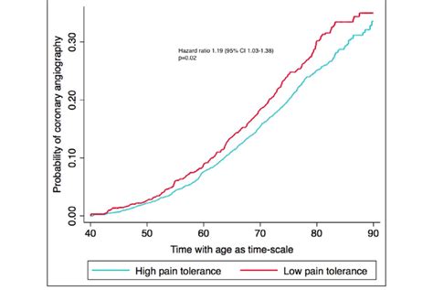 Cumulative incidence function of The Tromsø Study Cumulative incidence Download Scientific