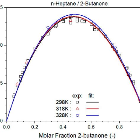 Comparison Between Experimental Left Excess Molar Enthalpy 77−79 And