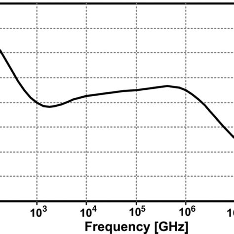 Simulated Closed Loop Phase Noise Of 50 Ghz Frequency Synthesizer