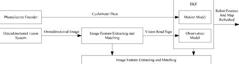 Figure 1 From The Slam Algorithm Of Mobile Robot With Omnidirectional Vision Based On Ekf